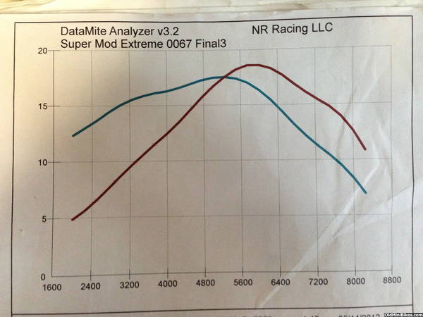 Let's see your dyno sheet. | OldMiniBikes.com